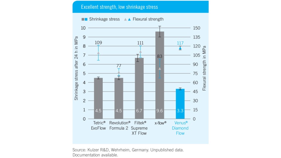 Venus® Diamond Flow